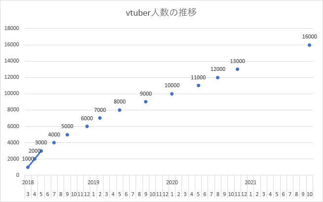 vtuberの市場規模は2021年に50億円越え?フェルミ推定で算出してみた | オンライン総合研究所
